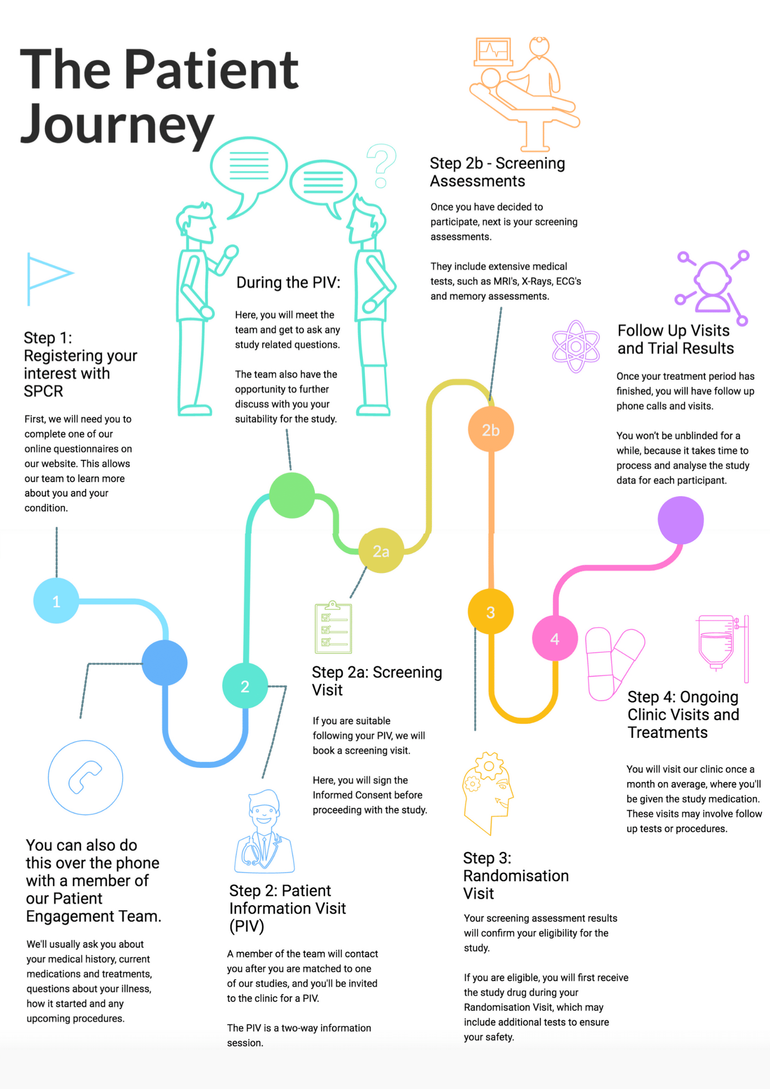 The Patient Journey Infographic St Pancras Clinical Research